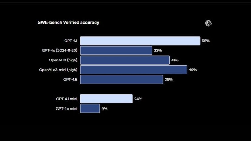 GPT-4.1 de OpenAI, Claude o GitHub Copilot, ¿cuál de estos tres modelos de IA es el rey de la ...