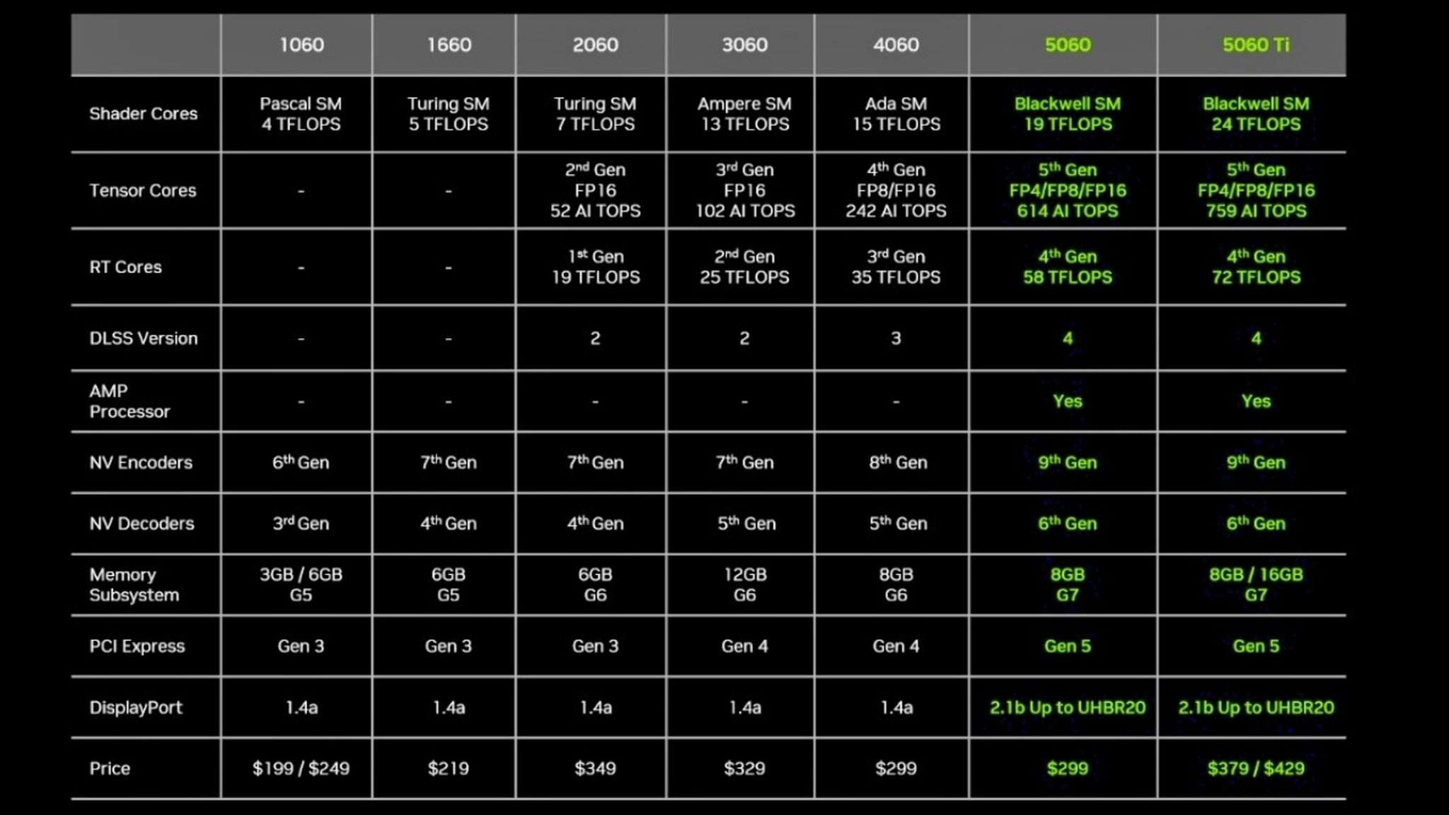 Nvidia GeForce RTX 5060 vs 5060 Ti: ¿cuál comprar para tu PC Gaming?