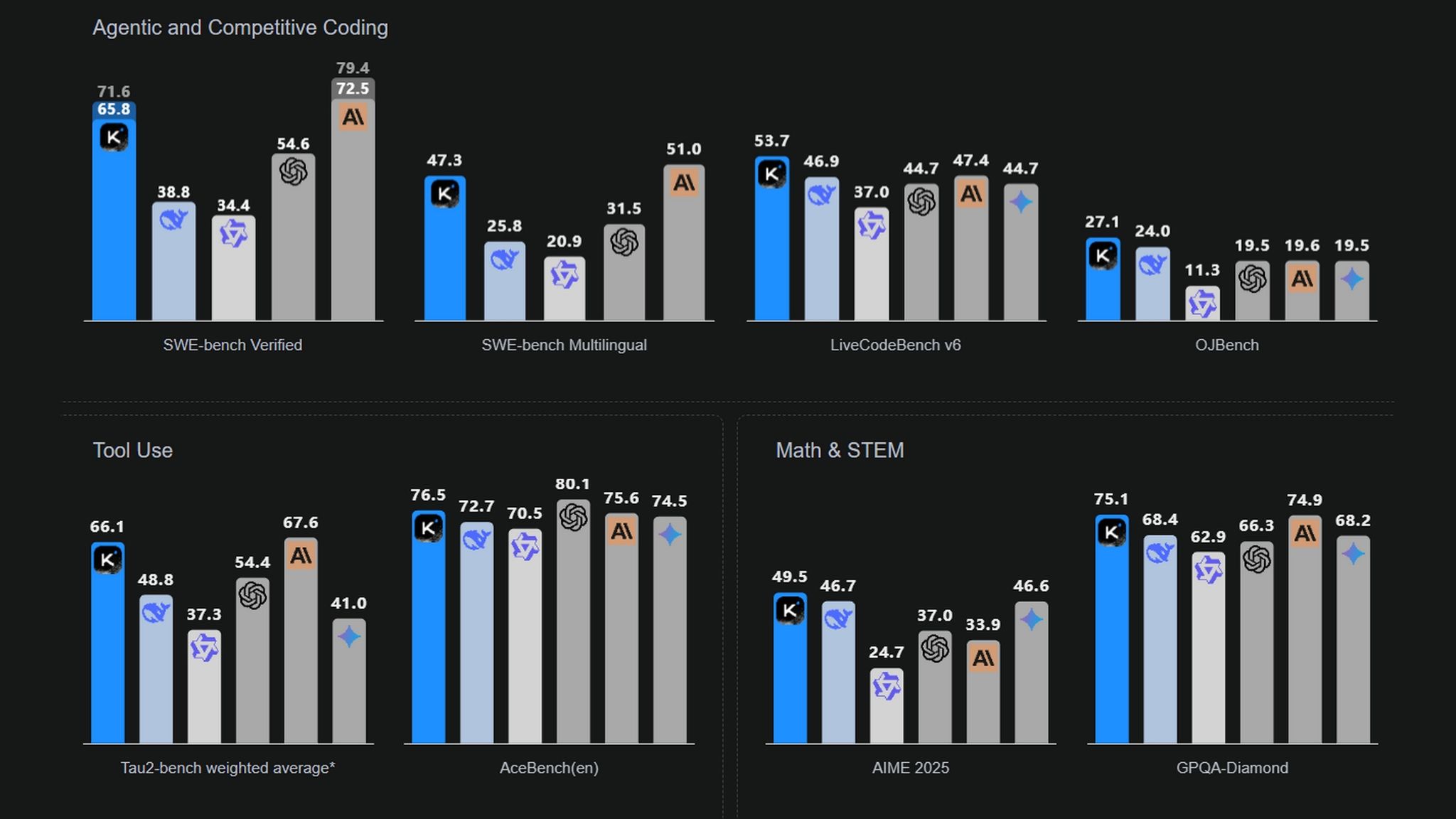 DeepSeek tiene un aliado: la nueva IA agéntica china Kimi K2 supera a GPT-4.1 en numerosos ...